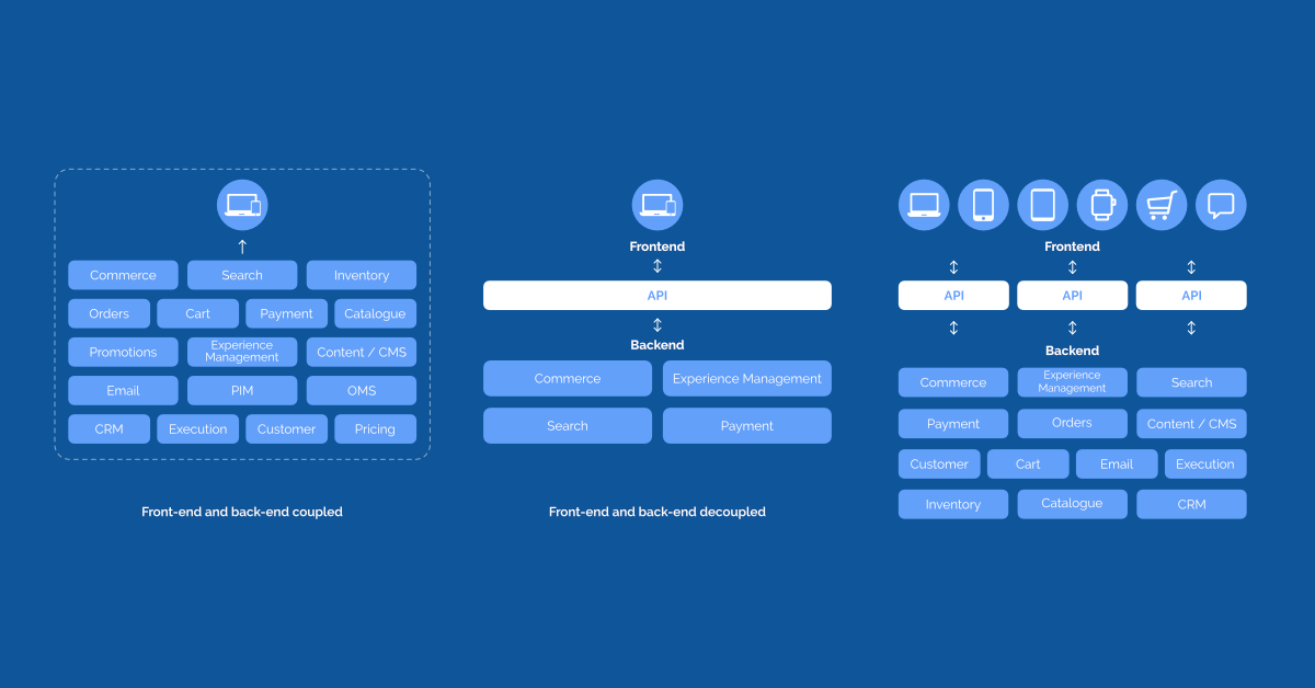 Headless Composable Commerce And Mach